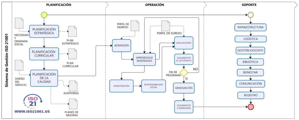 Mapa de procesos ISO 21001 Mapa básico - ISO 21001